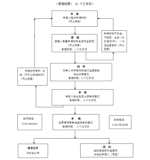 矿产资源储量评审备案流程图 流程图 衡阳市自然资源和规划局